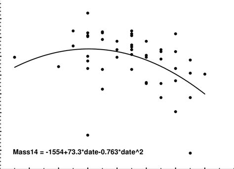 Nestling Mass At 14 Days In Relation To Date Of Hatching Excluding