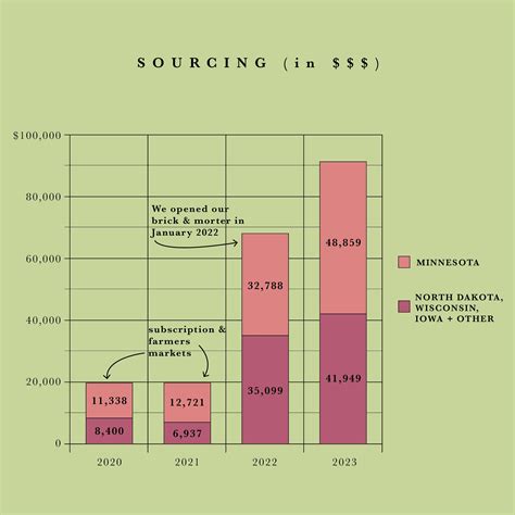 Sourcing — Laune Bread