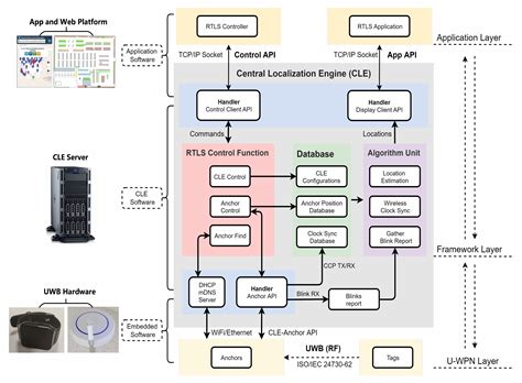 Sensors Free Full Text Design And Implementation Of Real Time Localization System Rtls