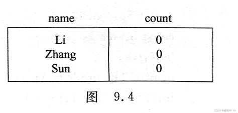 C语言小题，有3个候选人，10个选民，每个选民只能投票选一人，要求编一个统计选票的程序，先后输入被选入的名字，最后输出各人得票结果。（结构体