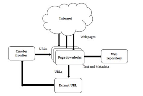 From 0 To 1 How To Build A Web Crawler From Scratch By Python Part I
