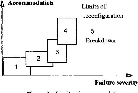 Figure 1 From Fault Tolerant Control In Dynamic Systems Using Convex