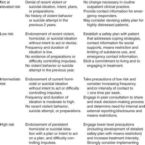 Pdf Suicide Risk Management During Clinical Telepractice