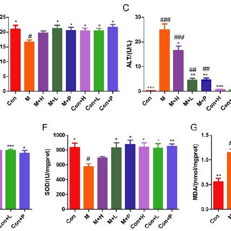 Paos Improved Islet β Cell Function And Downregulated Its Apoptosis In