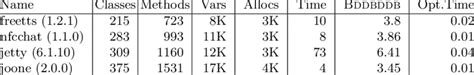 Description Of The Java Projects Used As Benchmarks Download Table