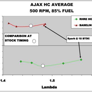 Total HC Ppm Versus Lambda Download Scientific Diagram