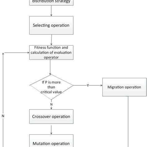 improved parallel genetic algorithm flow diagram download scientific