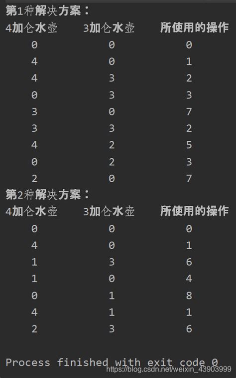 给定两个水壶，一个可以装4升水，一个能装3升水，水壶上没有任何度量标记。有一水龙头可以用来往壶中灌水。问题是怎样在能装4升的水壶里面恰好只装2