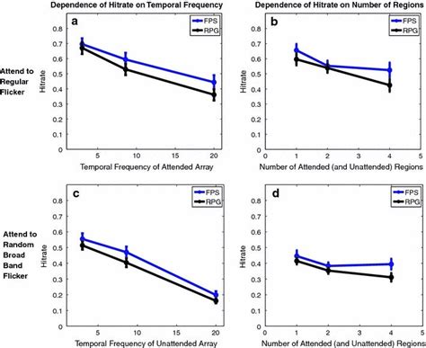 Behavioral Results Hit Rate The Fraction Of Detected Targets As A