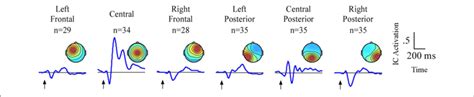 Result Of Independent Component Clustering Procedure Six Clusters