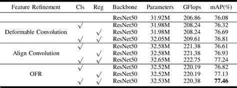 Table Ii From Object Detection For Aerial Images With Feature Enhancement And Soft Label
