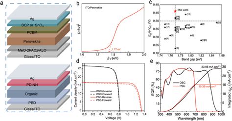 Device Structures And Performances Of The Fa0 6ma0 4pb I0 6br0 4 3 And Download Scientific