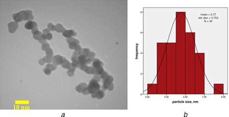 Tem Analysis A Tem Image Of Agnps B Size Distribution Histogram Of