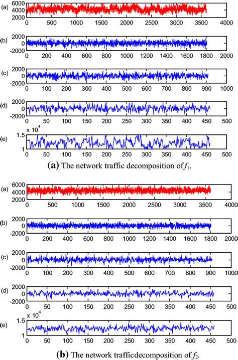 The Decomposition Of Network Traffic A The Network Traffic
