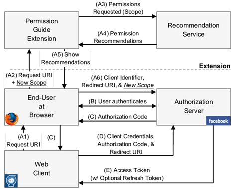 Proposed Oauth Flow Extension Focuses On Step A Of The Web Server