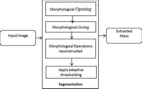 Computer Aided Diagnosis Medical Image Analysis Techniques Intechopen