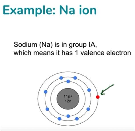 Finding Ionic Charges Sec 4 Se And Sec 4 Est Students