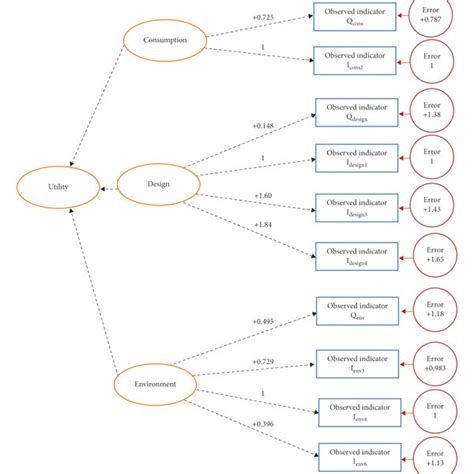 Path Diagram Of The Measurement Equations Download Scientific Diagram