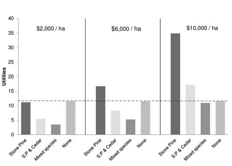 4 Estimated Utilities Of Attribute Concepts Using Multinomial Logit