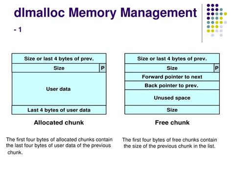 PPT Secure Coding In C And C Dynamic Memory Management PowerPoint Presentation ID