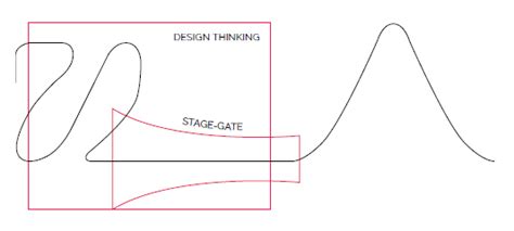 Relationship Between Stage Gate Design Thinking And The Innovation Download Scientific