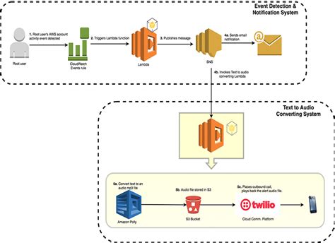 Receive Phone Call Alerts For Aws Account Security Events With Amazon