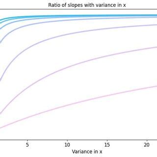 Change In Accuracy Of Analytics Following Noise Addition Download