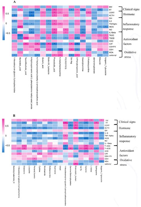 A Correlation Analysis Between Biochemical Indicators And Potential Download Scientific