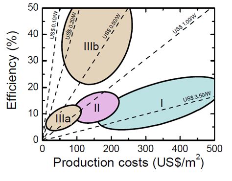 Relationship Between Efficiencies Of Different Solar Cell Generations