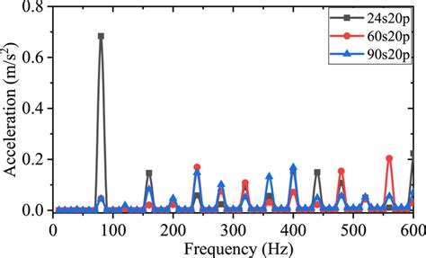 Simulated Electromagnetic Vibration Of Three 3‐phase Permanent Magnet