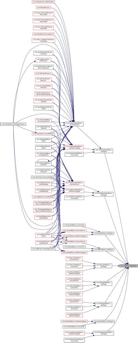 ns 3 ns3 address class reference
