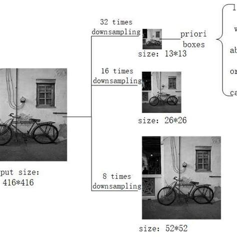 Yolov3 Output Feature Diagram Download Scientific Diagram