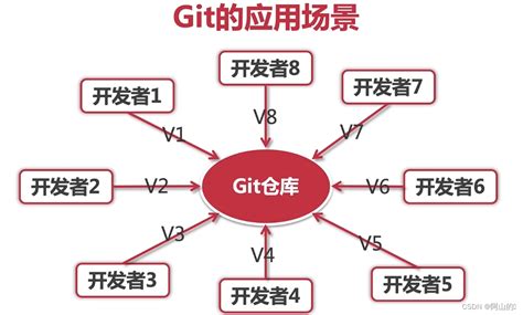 软件测试——代码管理工具git、source Tree Csdn博客