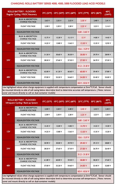 Lead Acid Battery Specific Gravity Chart Ponasa