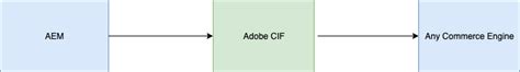 deep dive into a seamless customer experience with aem using adobe s