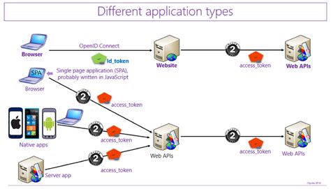 Using Claim Based Authentication For Identity And Access Management