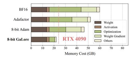 Galore Memory Efficient Llm Training By Gradient Low Rank Projection