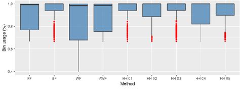 Figure 5 From Using μ Genetic Algorithms For Hyper Heuristic