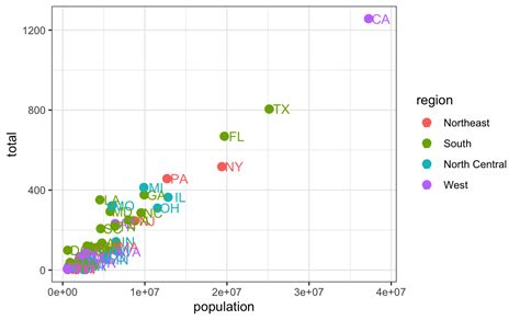 Capítulo 3 Ggplot Y Dplyr Data Science Con R