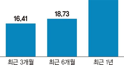 업종 상관없이 수익성만 보고 재투자1년 수익률 36 이런 펀드 어때요