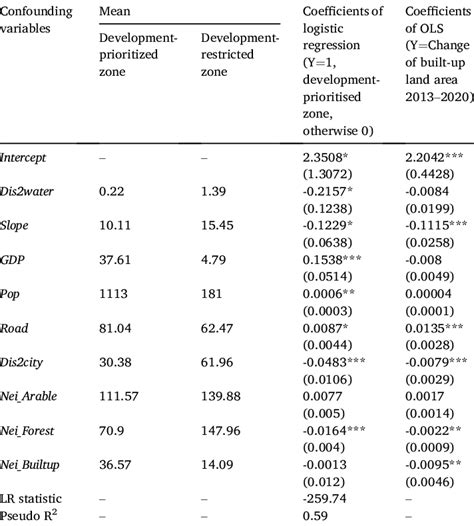 Selection Biases Of The Confounding Variables Prior To Matching Download Scientific Diagram