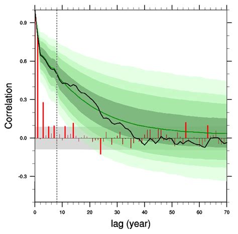 Creating Auto Correlated Random Time Series Cross Validated