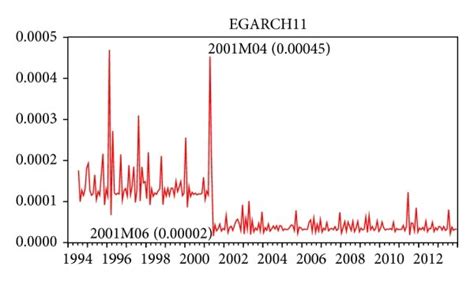 Inflation Volatility Graph Of Egarch 1 1 Model Download Scientific Diagram