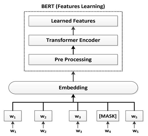 Sensors Free Full Text Explainable Malware Detection System Using