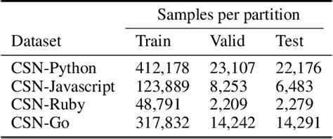 Table 1 From Integrating Tree Path In Transformer For Code