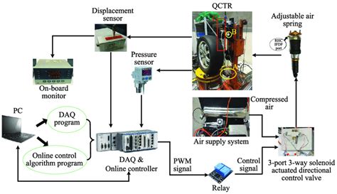 Experimental Setup Of Sovcaas On The Quarter Car Test Rig Download