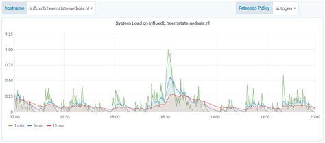 Server Stats With Collectd Influxdb And Grafana With Downsampling