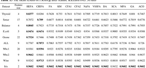 Table 15 From Improving K Means Clustering With Enhanced Firefly