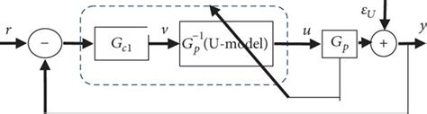 uncertain u model control system download scientific diagram