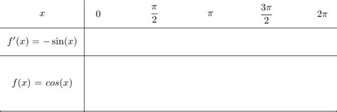 Latex Tkz Tab Package Tables Of Signs And Variations